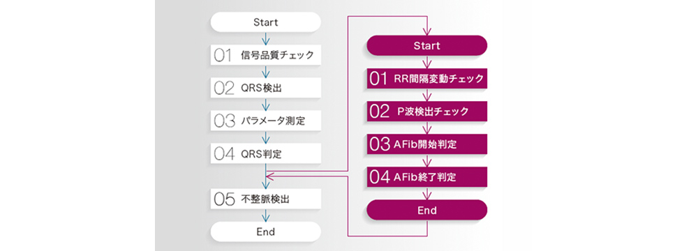 ダイナスコープ1000シリーズ BDS-1001システム | フクダ電子